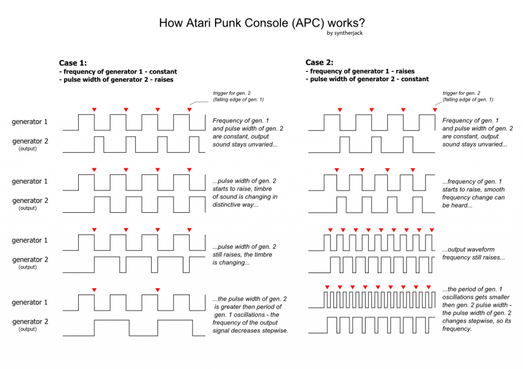 Atari-punk-console-operation-scheme - SyntherJack