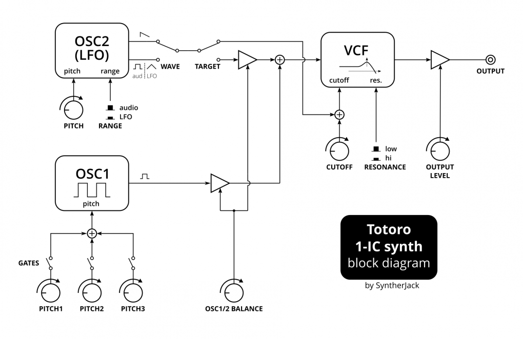 Totoro-synth-block-diagram-syntherjack - SyntherJack