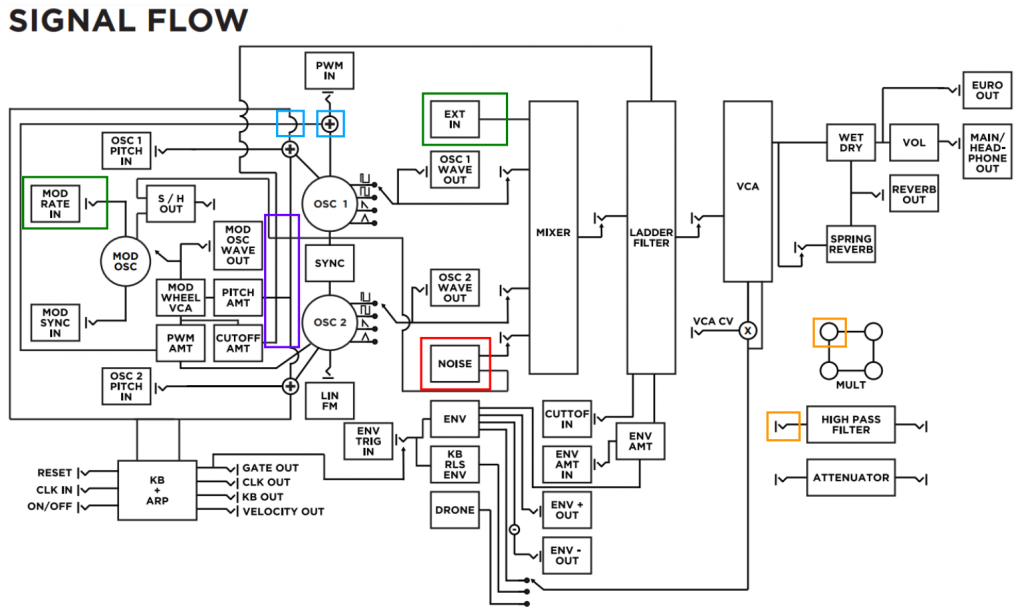 Synth block diagram guidelines - SyntherJack Article